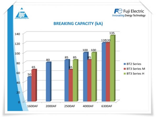 Video 08 - Máy cắt hạ thế ACB Fuji Electric - HAO PHUONG CORP