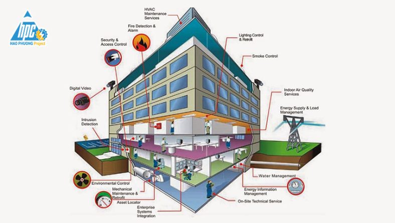 Giải pháp BMS & HVAC - HAO PHUONG CORP